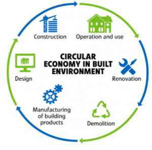 Construction and Building materials – TIIS