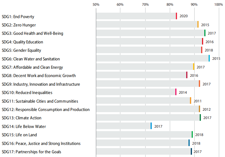 ตัวชี้วัดเป้าหมายการพัฒนาที่ยั่งยืน (SDG Index & Dashboard) – TIIS